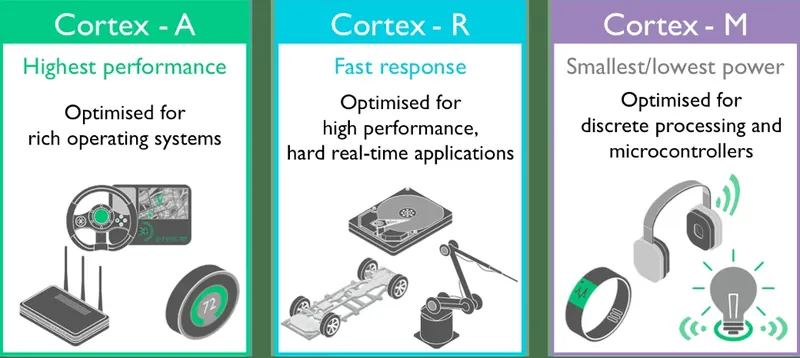 Arm Cortex Processors: Complete Guide for Indian… | GSAS